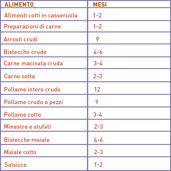 Cibi scaduti: puoi mangiarli lo stesso? - Melarossa