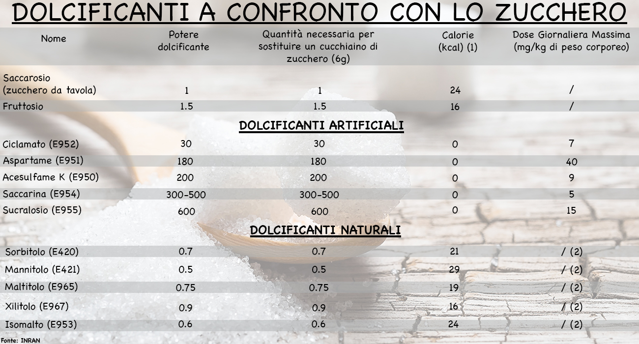 A dieta, meglio lo zucchero o il dolcificante? - Melarossa