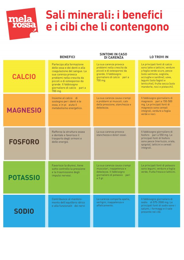 Sali minerali: quali sono, a cosa servono e alimenti che ne contengono ... Sali minerali: quali sono, a cosa servono e alimenti che ne contengono ...