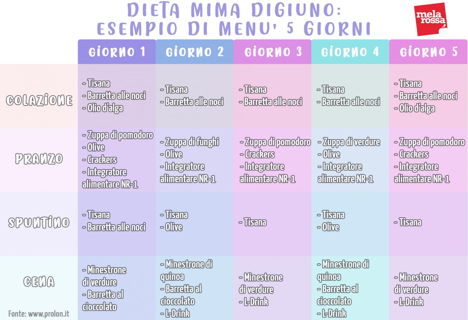 Dieta Mima Digiuno: cos'è, principi, benefici, controindicazioni ...
