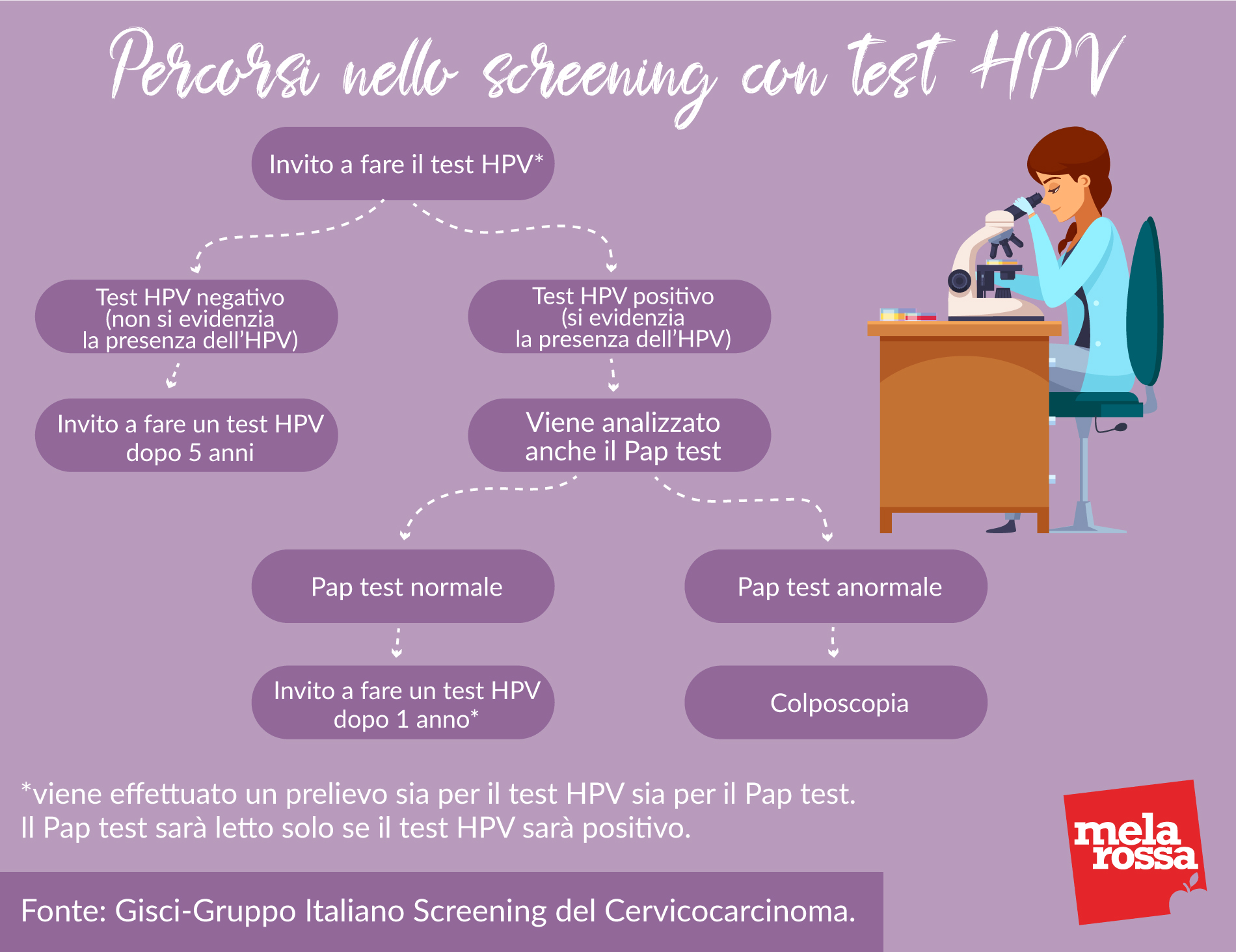 PAP test: che cos'è, a cosa serve, come si esegue e quando - Melarossa