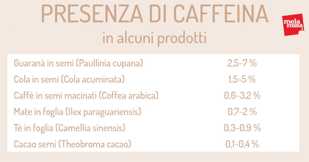 Caffeina: cos'è, benefici, effetti sul fisico e controindicazioni