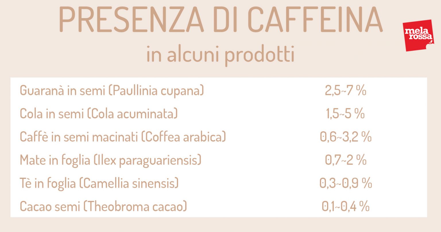 Caffeina: cos'è, benefici, effetti sul fisico e controindicazioni