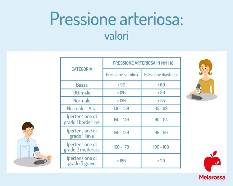 Pressione bassa: sintomi, cause, valori e cosa fare