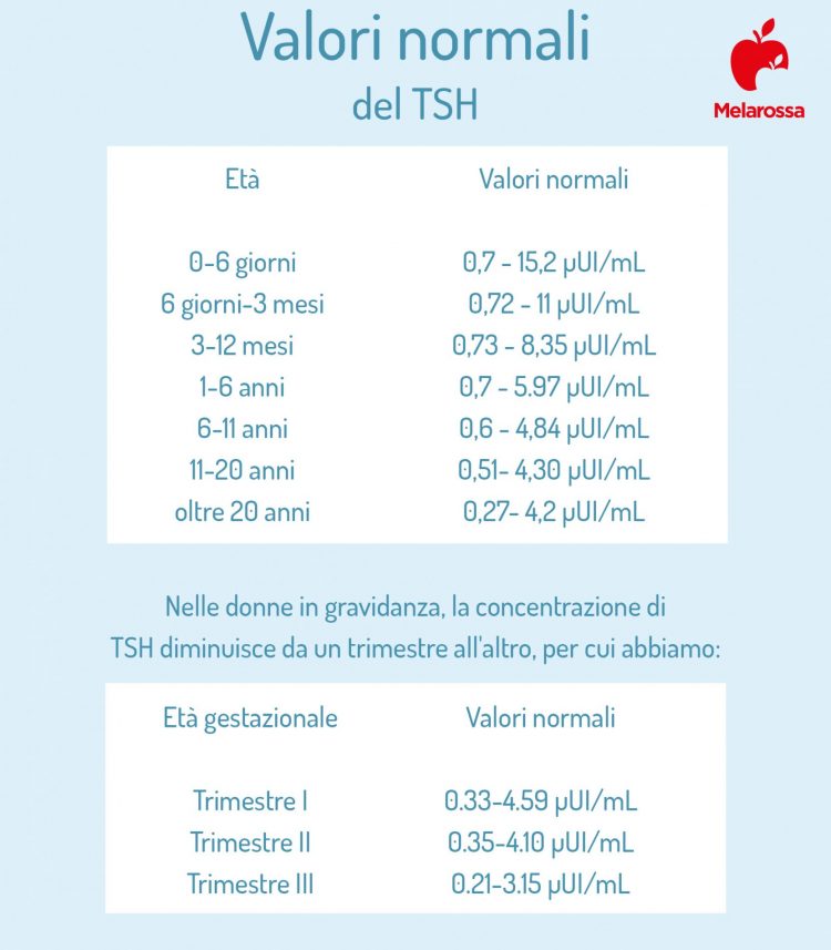TSH: cos’è, valori normali, alti o bassi e come funziona l'esame ...