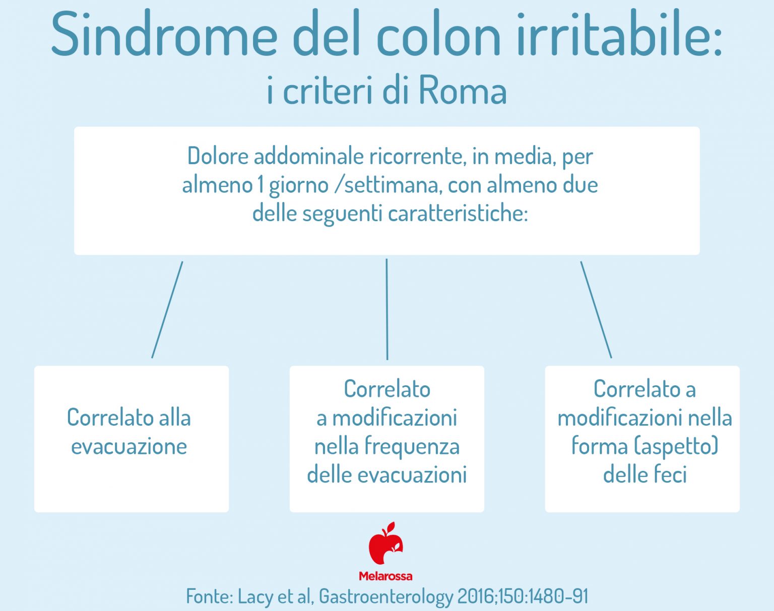 Colon irritabile: sintomi, cause e terapie - Melarossa