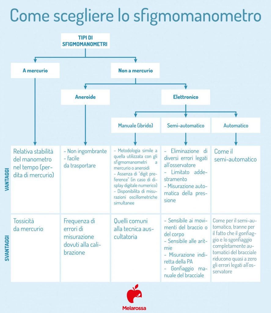 Pressione arteriosa: cos’è, valori, come misurarla e tenerla sotto ...