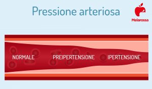 Pressione arteriosa: cos’è, valori, come si misura e trattamenti