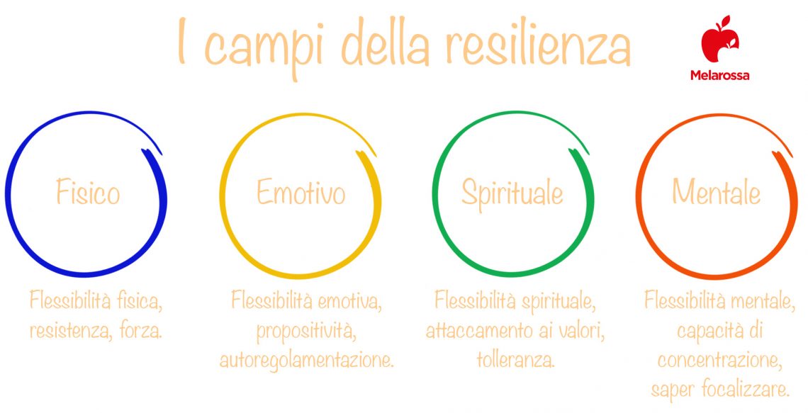Resilienza: cos’è, a cosa serve, tipi, come svilupparla - Melarossa