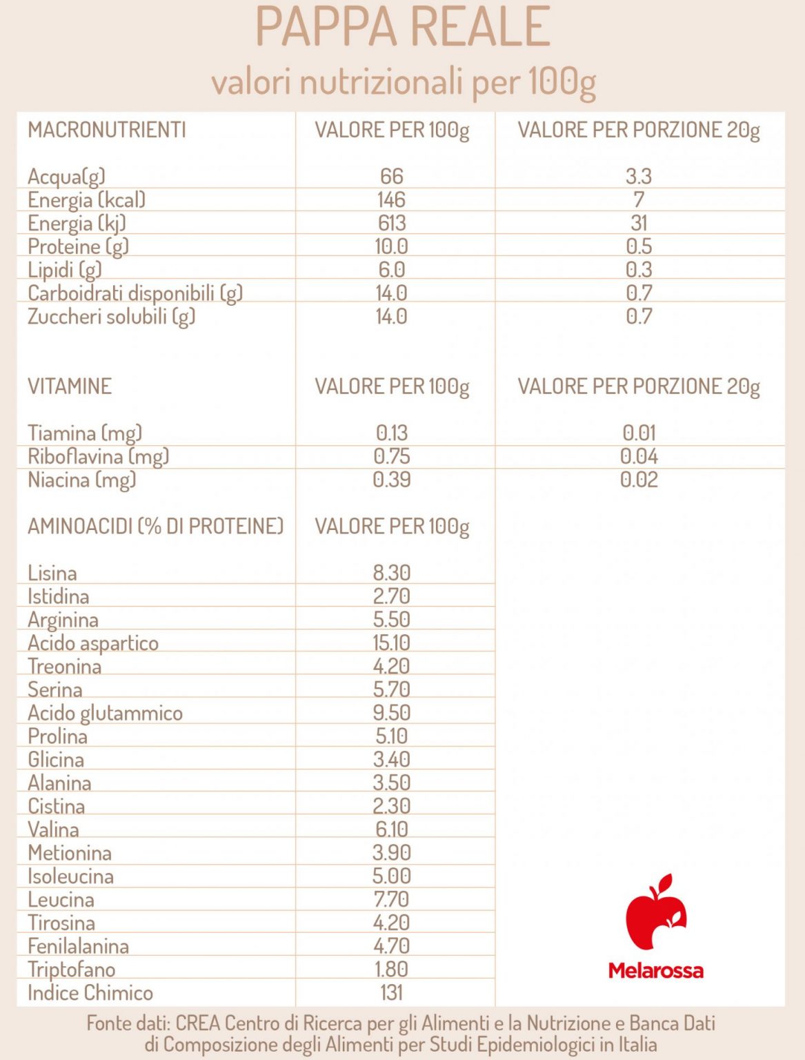 Pappa reale: che cos’è, benefici, valori nutrizionali, usi