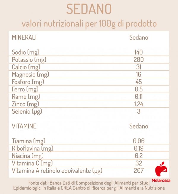 Sedano: proprietà, benefici ed utilizzo in cucina - Melarossa