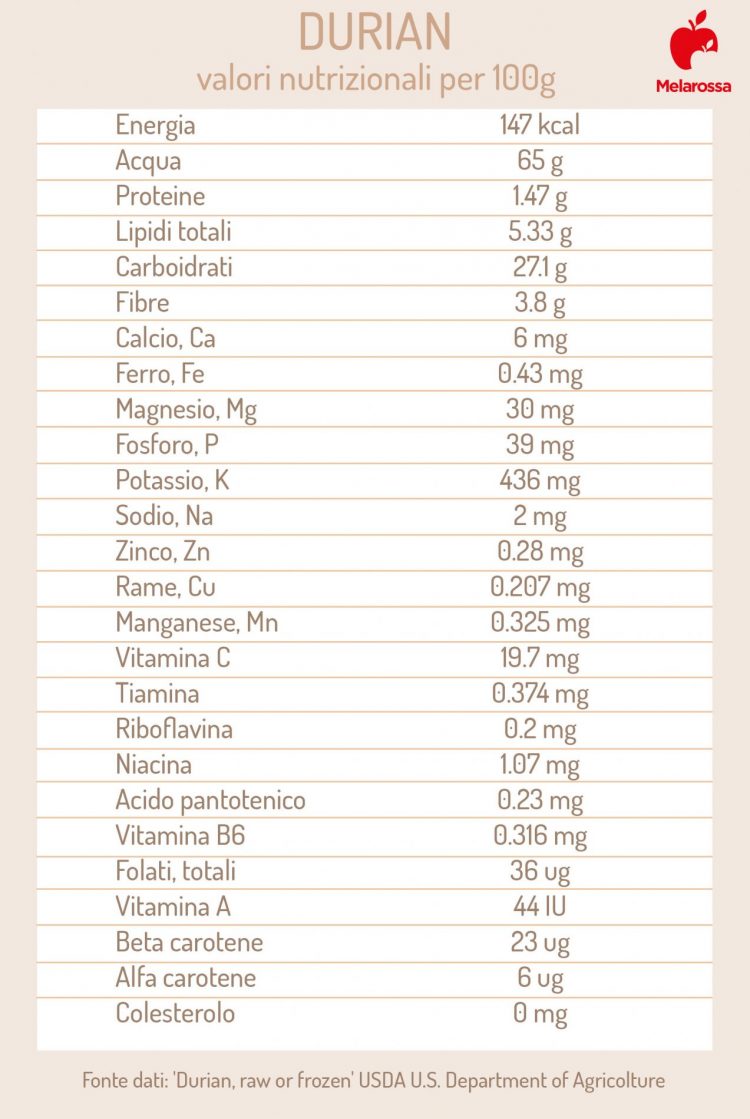 Durian o durione: proprietà, benefici, controindicazioni e usi in cucina