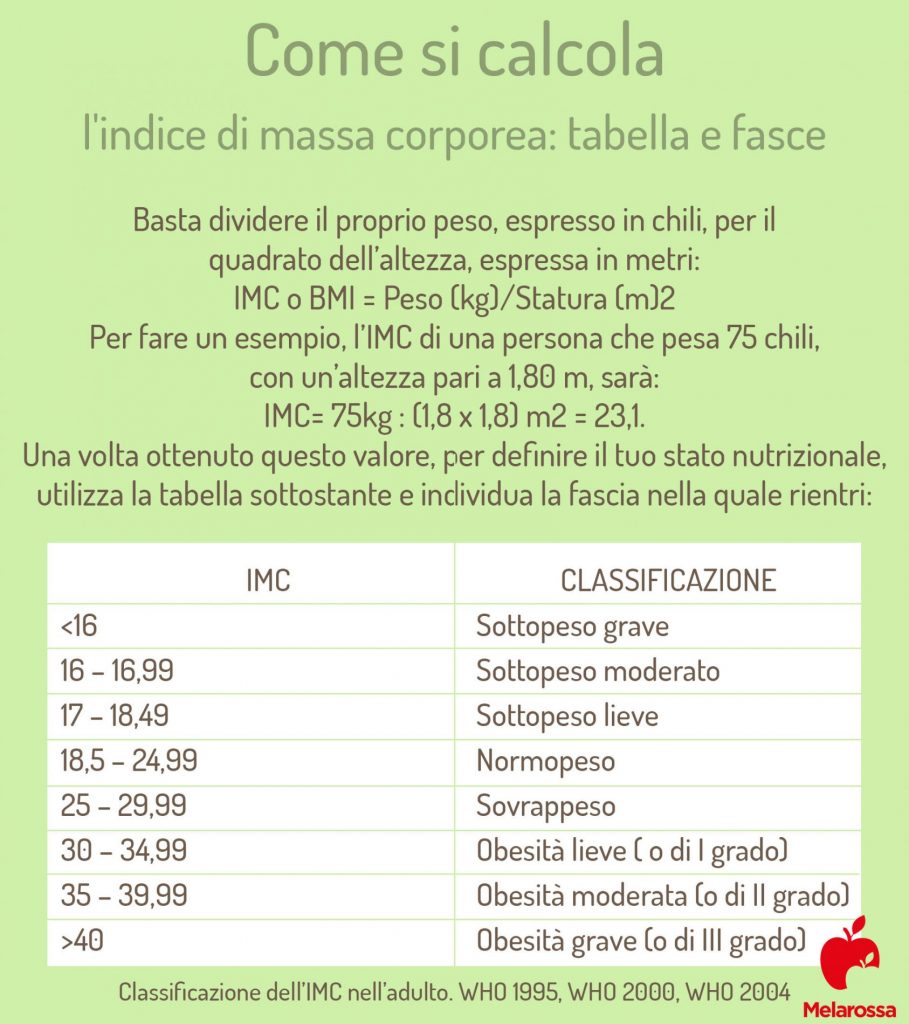 Indice di massa corporea (IMC): cos'è, calcolo e tabella BMI