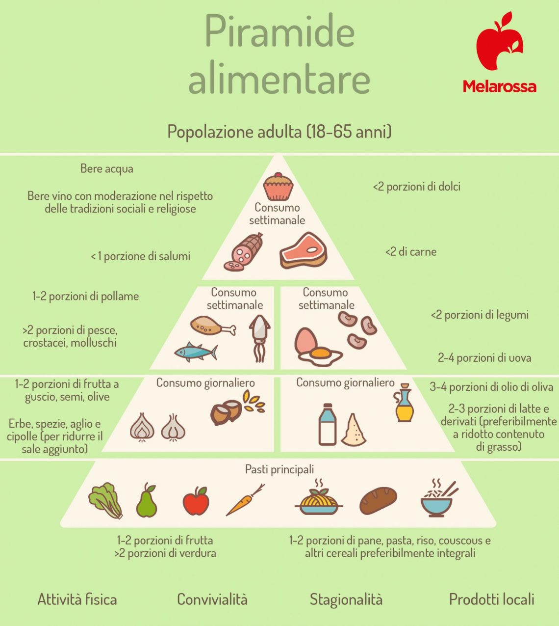 Piramide alimentare: 7 gruppi di alimenti per una dieta sana