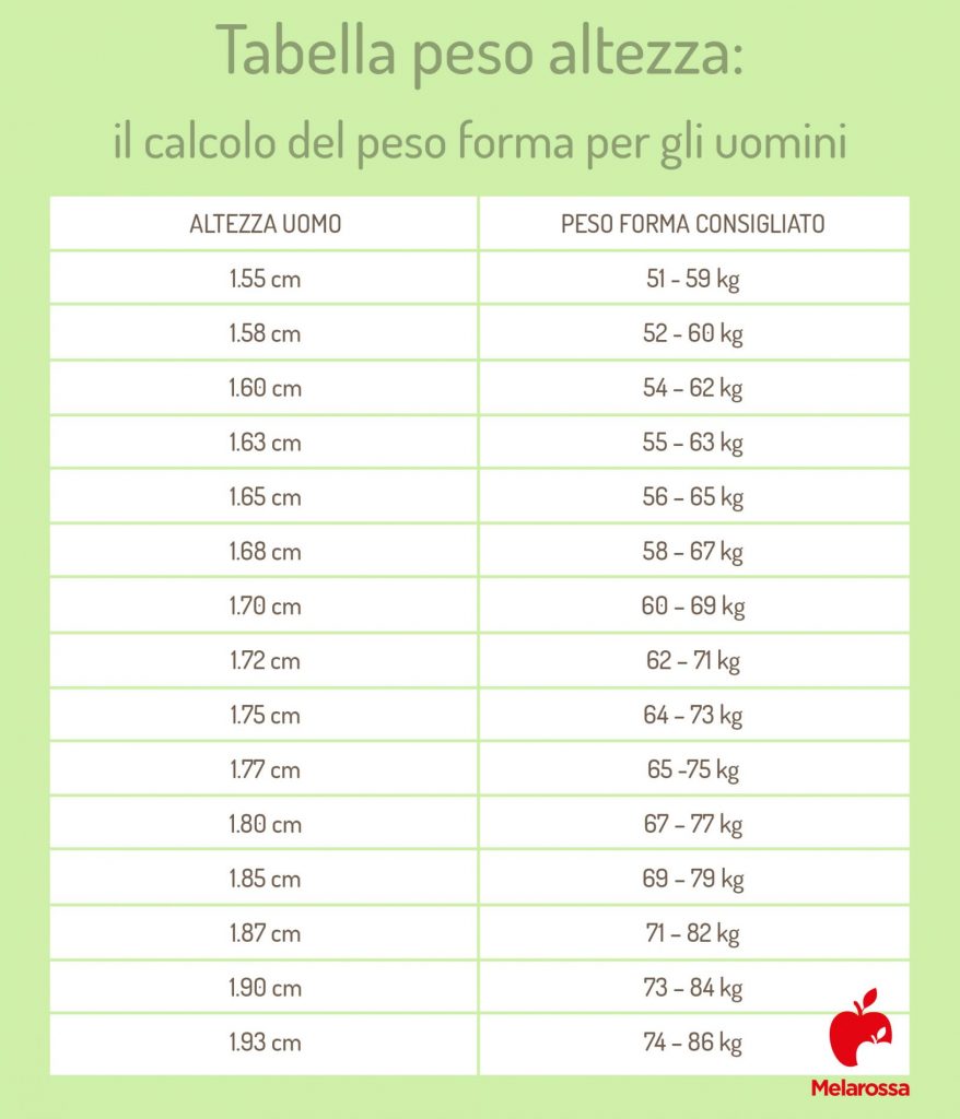 Peso ideale: calcolo e tabelle del peso forma - Melarossa