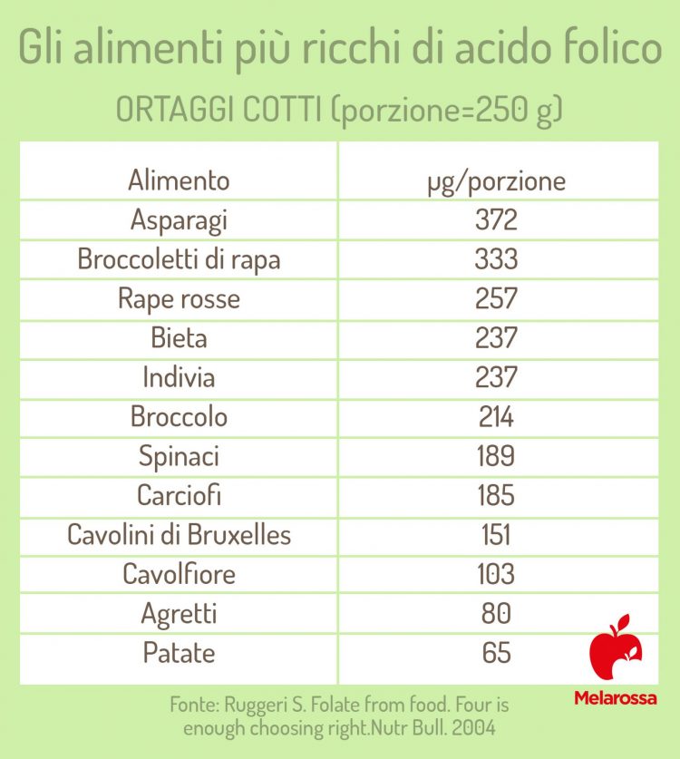 Alimenti ricchi di acido folico: quali sono e perché sono importanti