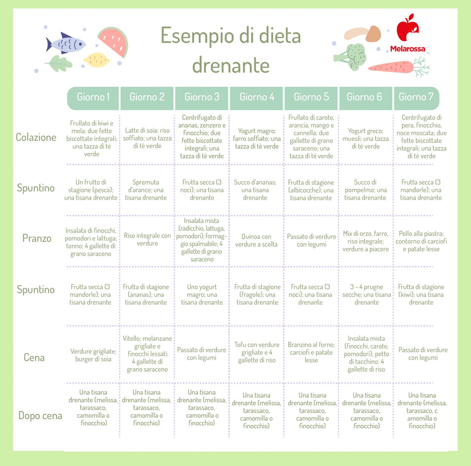 Dieta drenante: cosa mangiare e menù per eliminare i liquidi