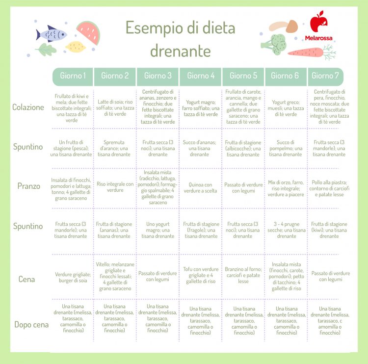 Dieta drenante: cosa mangiare e menù per eliminare i liquidi