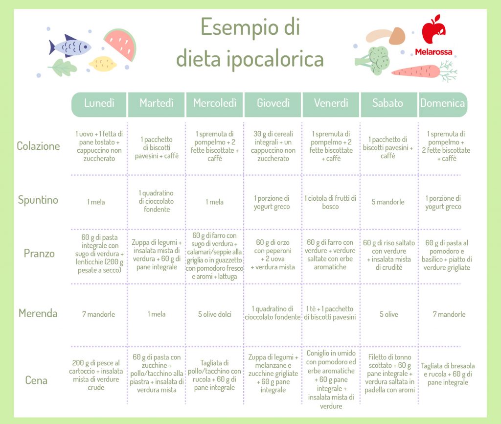 Dieta ipocalorica: 5 errori da evitare, cosa mangiare, menù