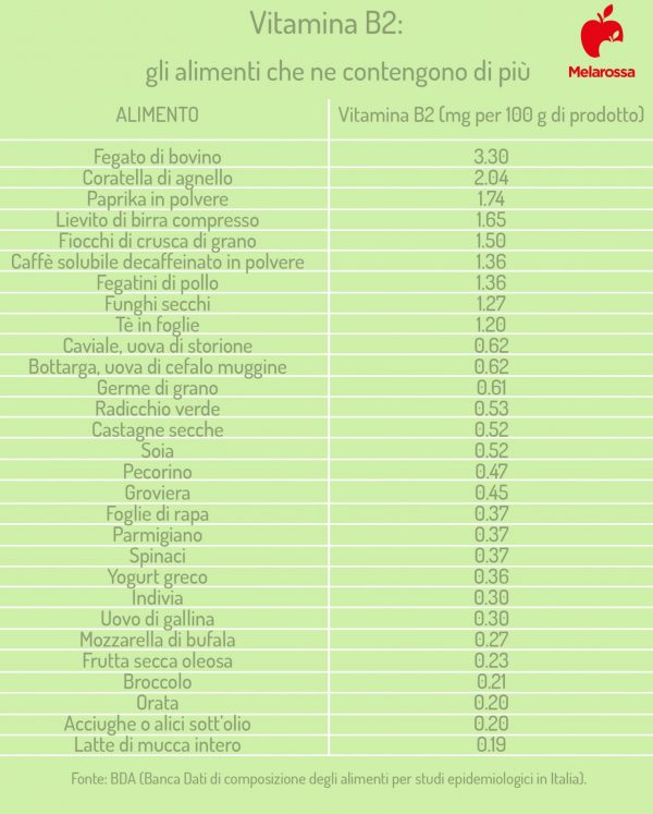Vitamina B2: che cos'è, a cosa serve, proprietà, alimenti ricchi