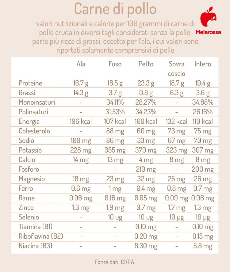 Carne di pollo: valori nutrizionali, calorie, benefici e migliori ricette
