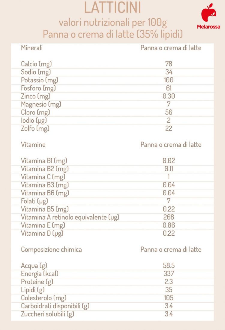 Latticini: quali sono, valori nutrizionali, benefici e intolleranza