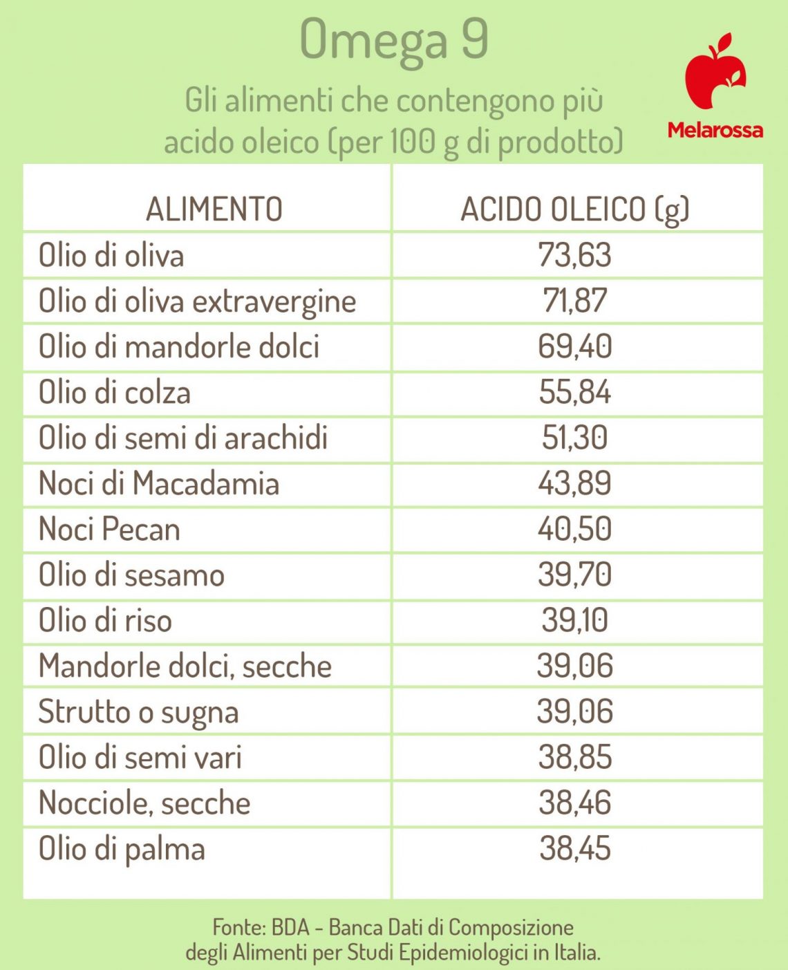 Omega 9: proprietà e benefici, a cosa servono e dove si trovano