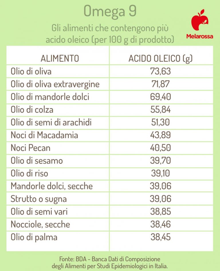 Omega 9: proprietà e benefici, a cosa servono e dove si trovano