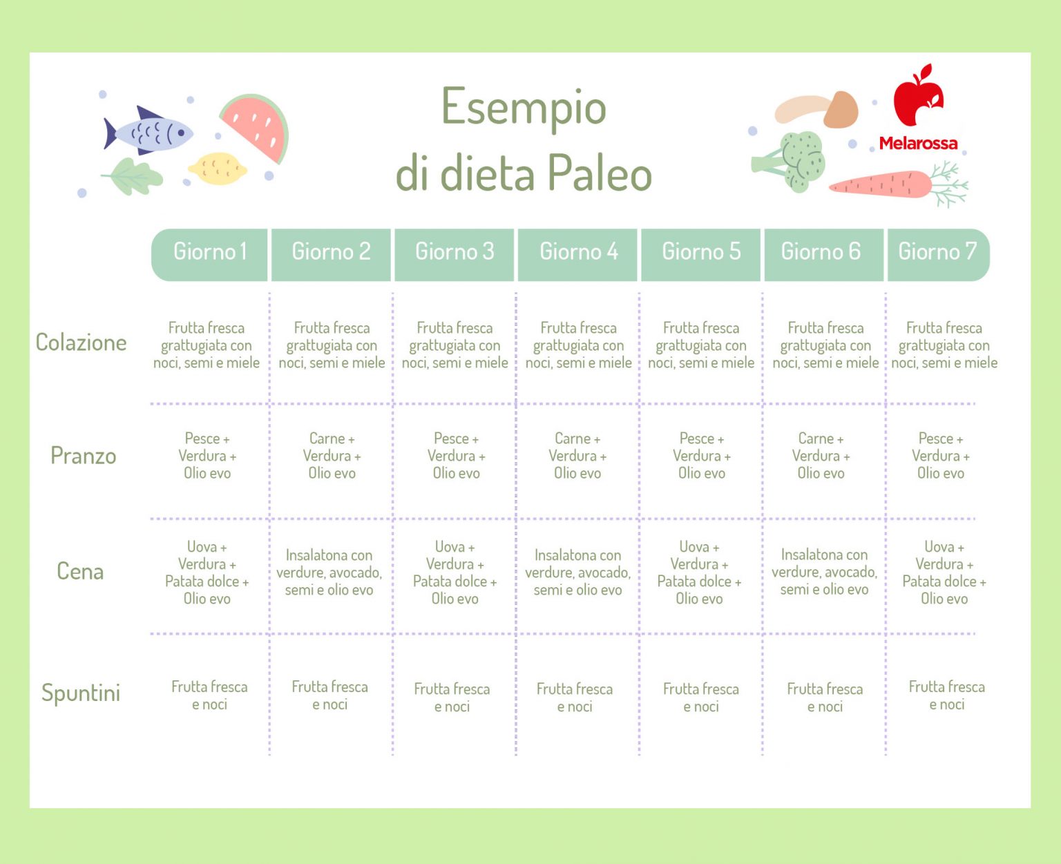 Dieta paleo: che cos'è, schema, esempio di menù, pro e contro
