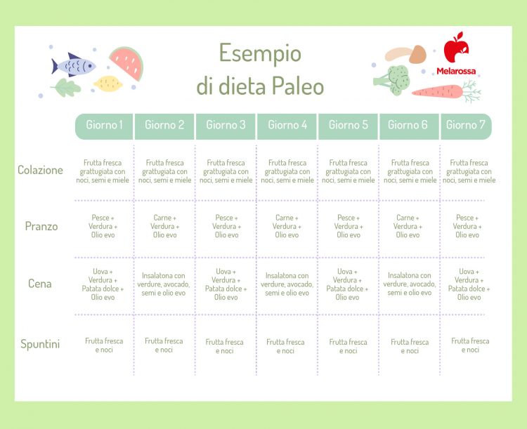 Dieta paleo: che cos'è, schema, esempio di menù, pro e contro