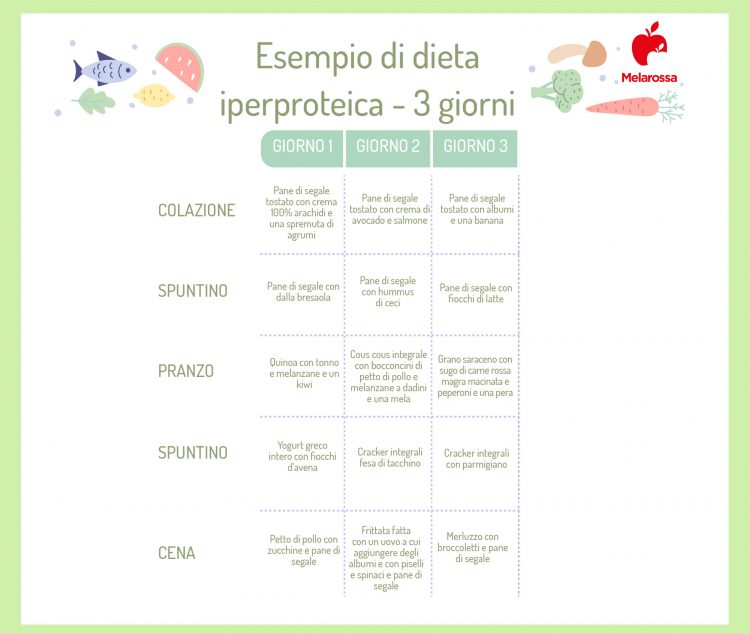Dieta iperproteica: come funziona, alimenti, esempio di menù
