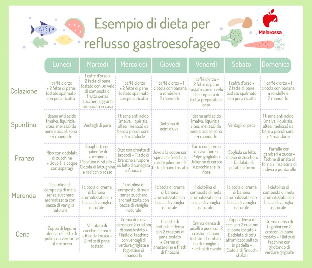 Dieta per reflusso: cosa mangiare, cosa evitare e menù Dieta per reflusso: cosa mangiare, cosa evitare e menù