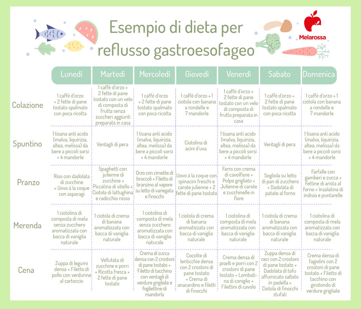 Dieta per reflusso: cosa mangiare, cosa evitare e menù