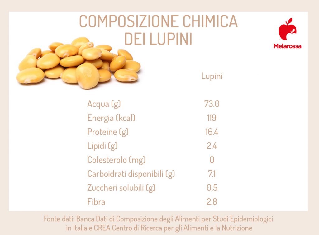 Lupini: proprietà nutrizionali, benefici e idee per gustarli - Melarossa