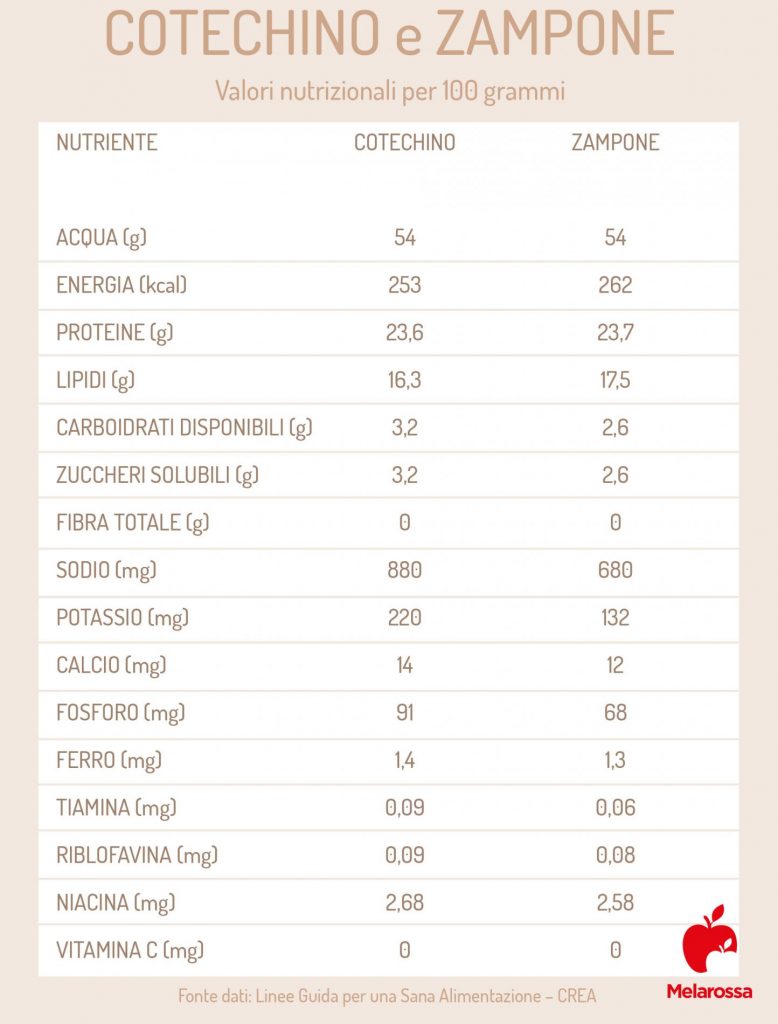 Cotechino: cos'è, valori nutrizionali, come cuocerlo e ricette