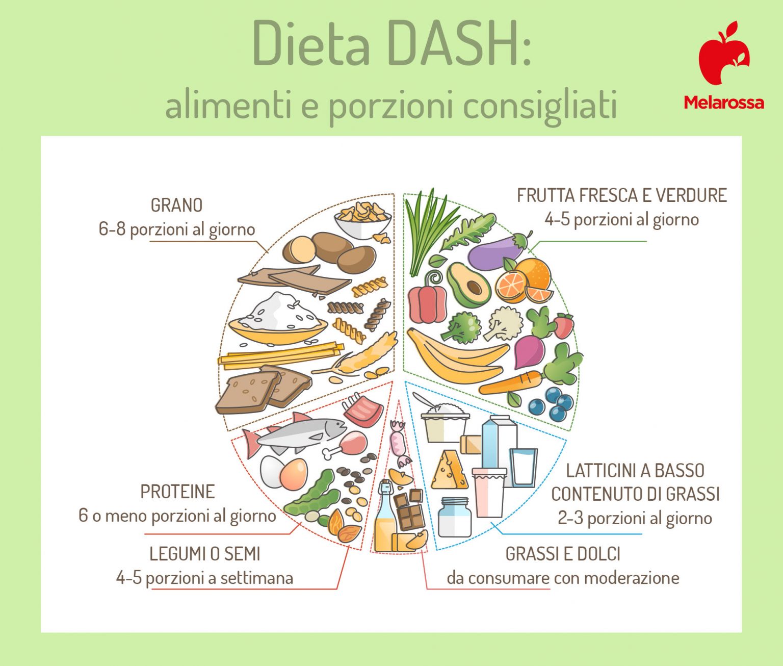 Dieta Dash per ipertensione: come funziona, schema e menù