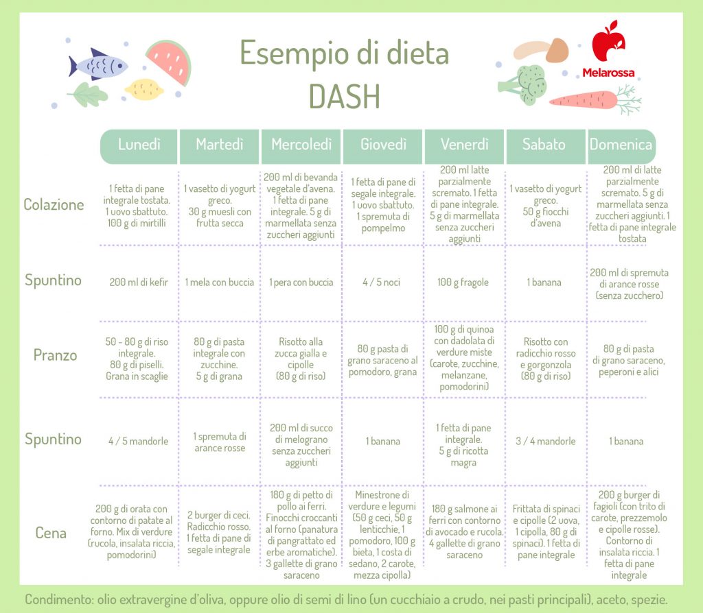 Dieta Dash per ipertensione: come funziona, schema e menù