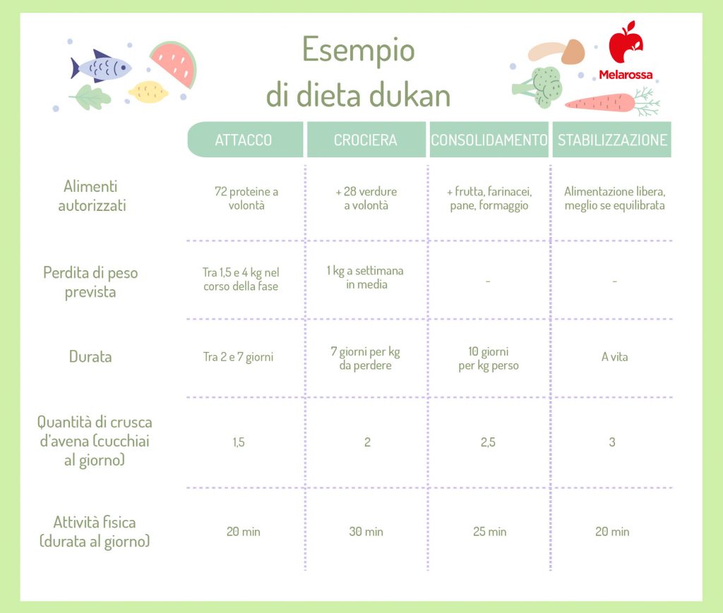 Dieta Dukan: cos'è, come funziona, il menù e controindicazioni