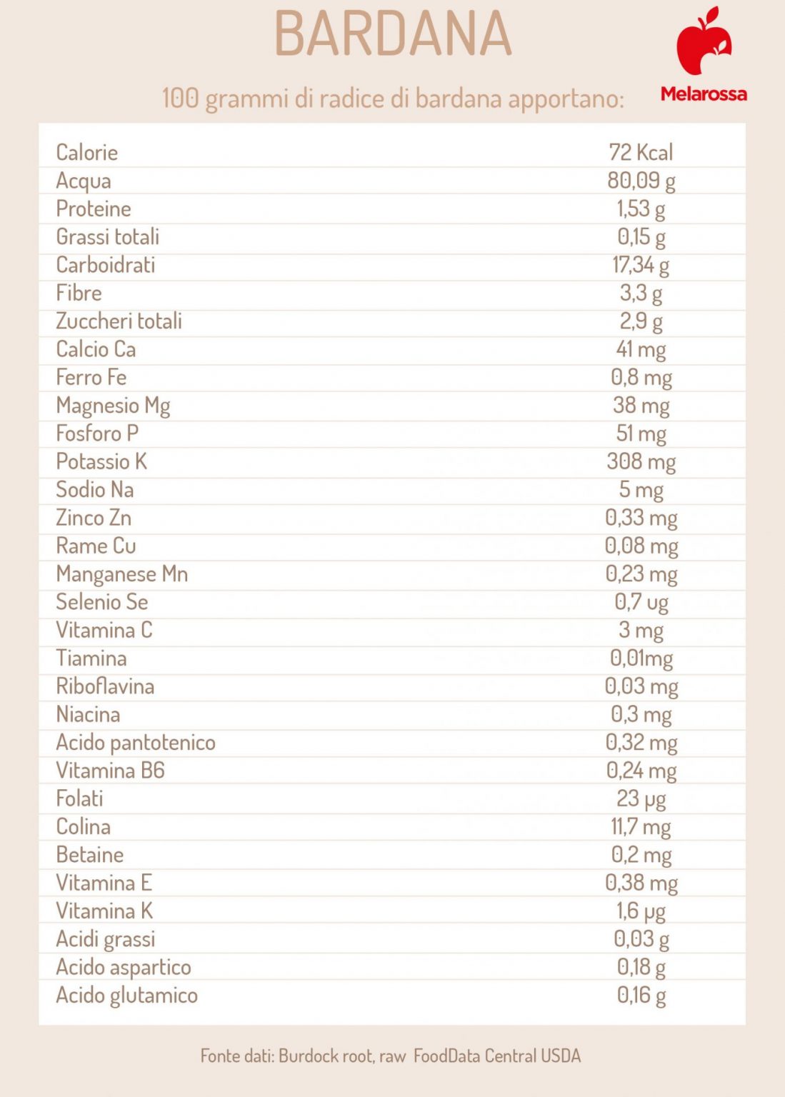 Bardana: proprietà, benefici, usi, posologia, controindicazioni