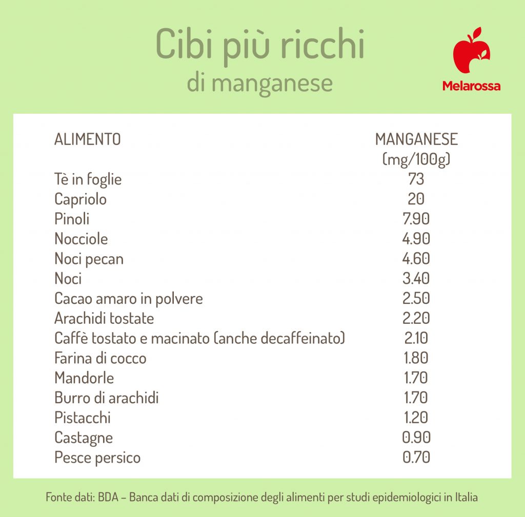 Manganese: cos’è, a cosa serve, fabbisogno, alimenti più ricchi