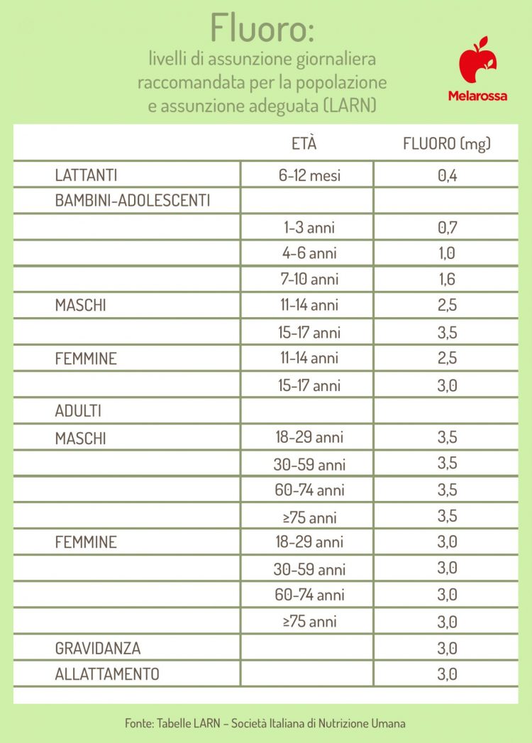 Fluoro: cos'è, a cosa serve, proprietà e benefici