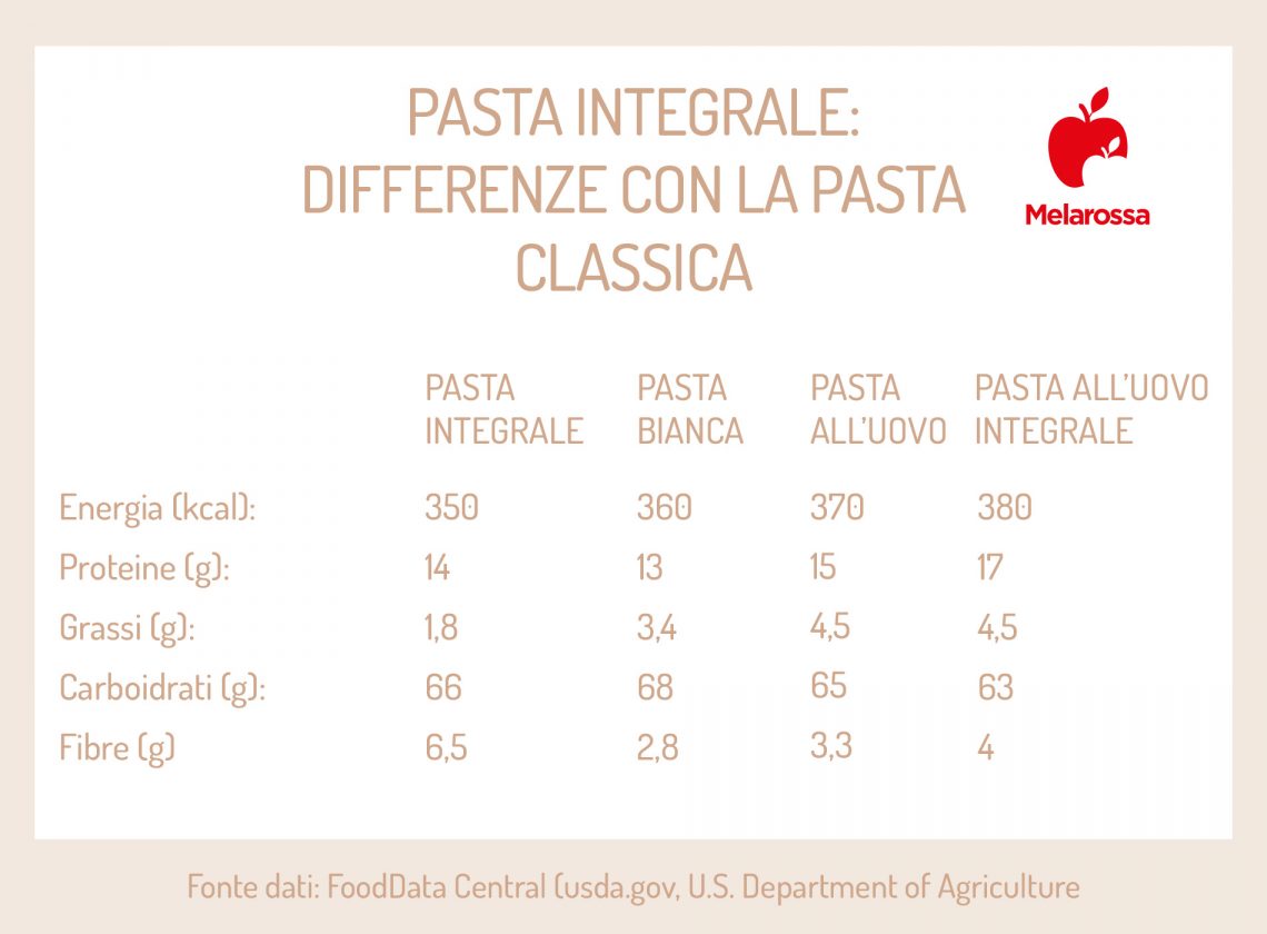 Pasta integrale: calorie, proprietà, benefici e ricette