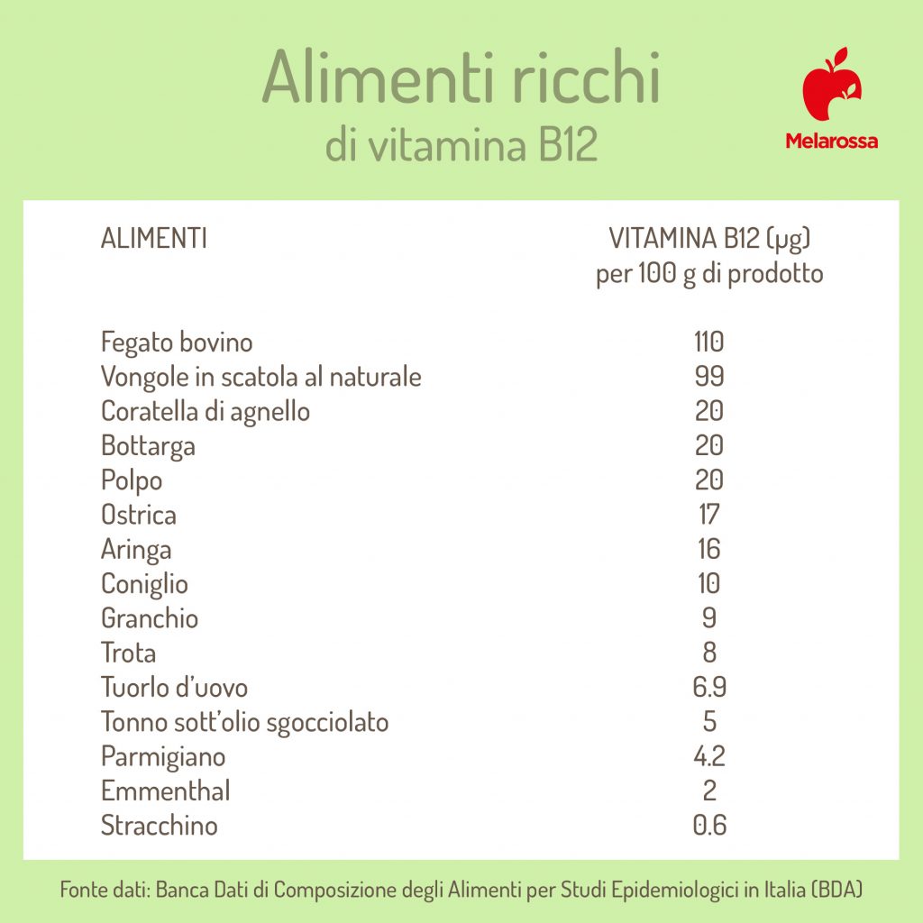 Alimenti ricchi di vitamina B12: benefici e cibi inserire a dieta