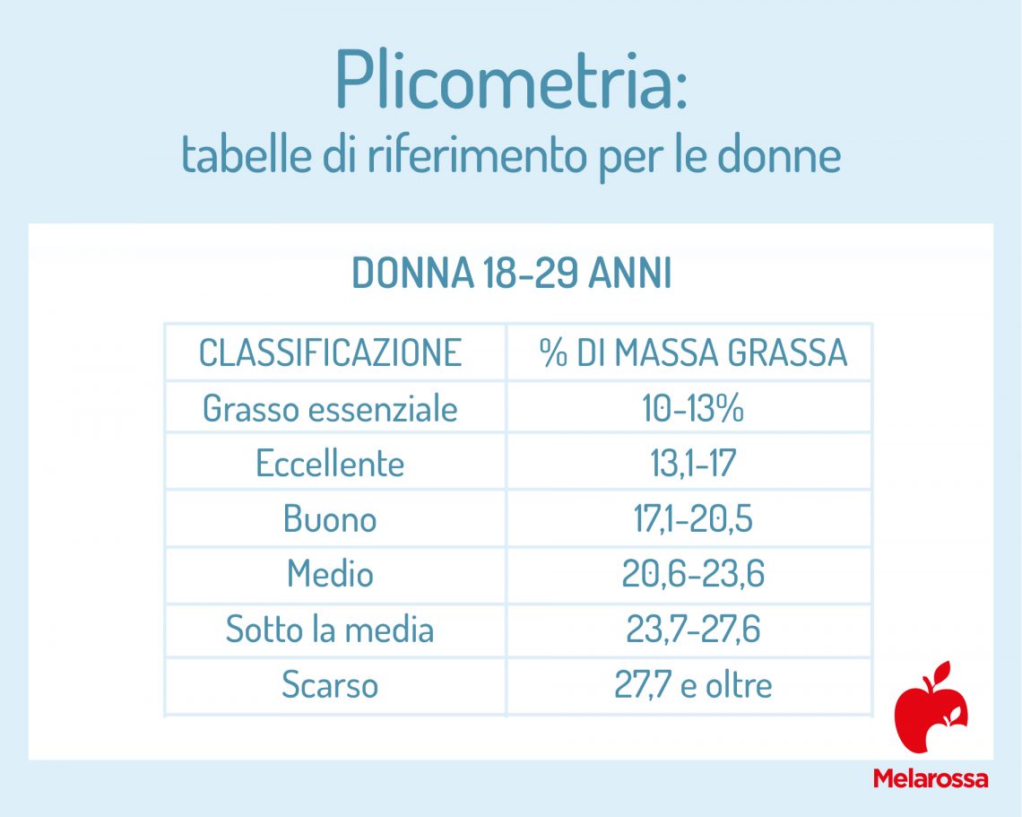 Plicometria: che cos'è, a cosa serve, tabelle di riferimento