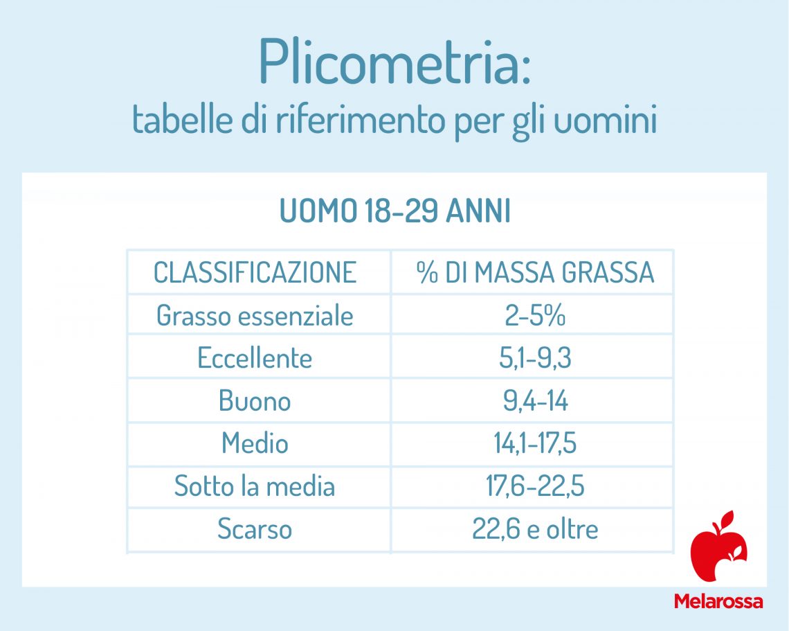 Plicometria Che Cos A Cosa Serve Tabelle Di Riferimento