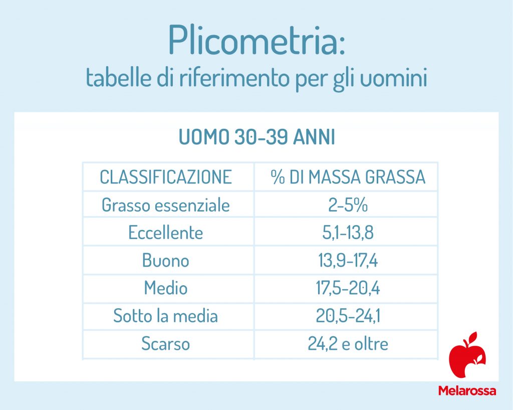 Plicometria Che Cos A Cosa Serve Tabelle Di Riferimento