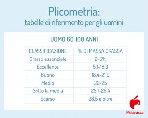 Plicometria: che cos'è, a cosa serve, tabelle di riferimento
