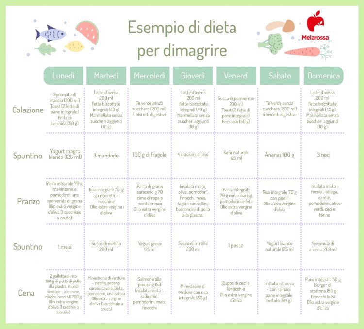 Dieta per dimagrire: cosa mangiare per perdere peso