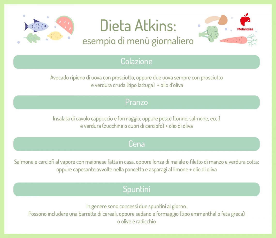 Dieta Atkins: come funziona, esempio di menù, benefici