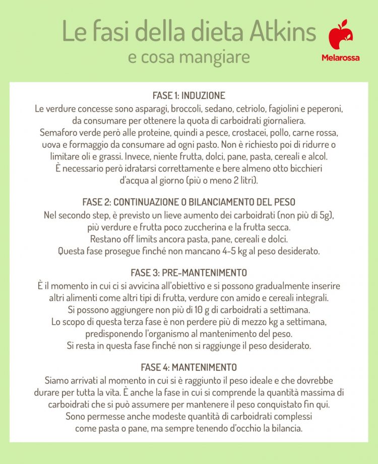 Dieta Atkins: come funziona, esempio di menù, benefici